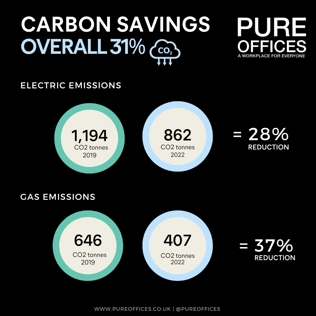 Pure Offices Conclude 31% CO2 Saving! - Pure Offices | Serviced offices